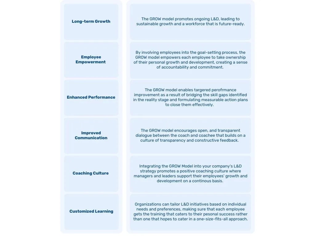 5 Ways To Use The GROW Model For Successful L&D Training